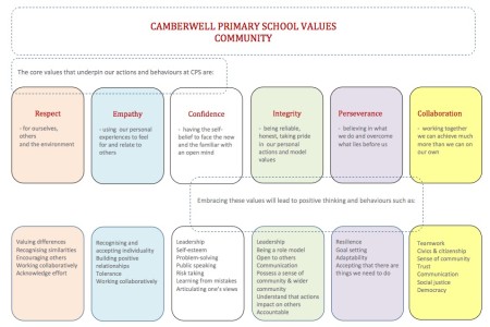 Camberwell Primary School Values - Camberwell Primary School